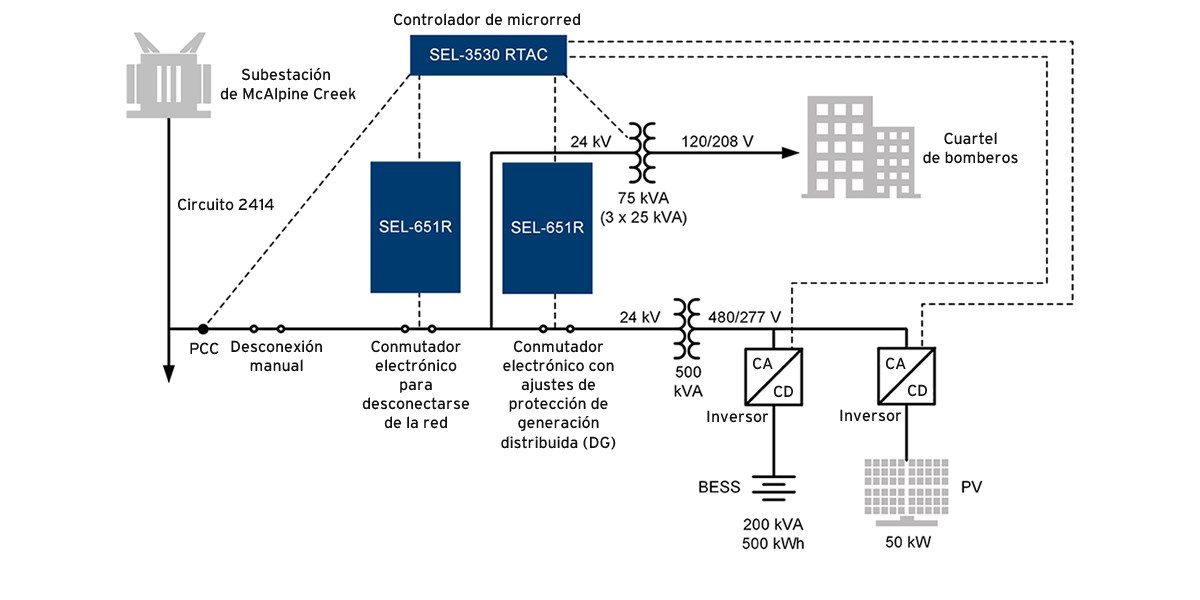 SEL permite que Duke Energy logre la simplicidad de la microrred