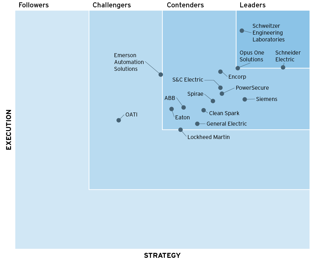 Commande des microréseaux