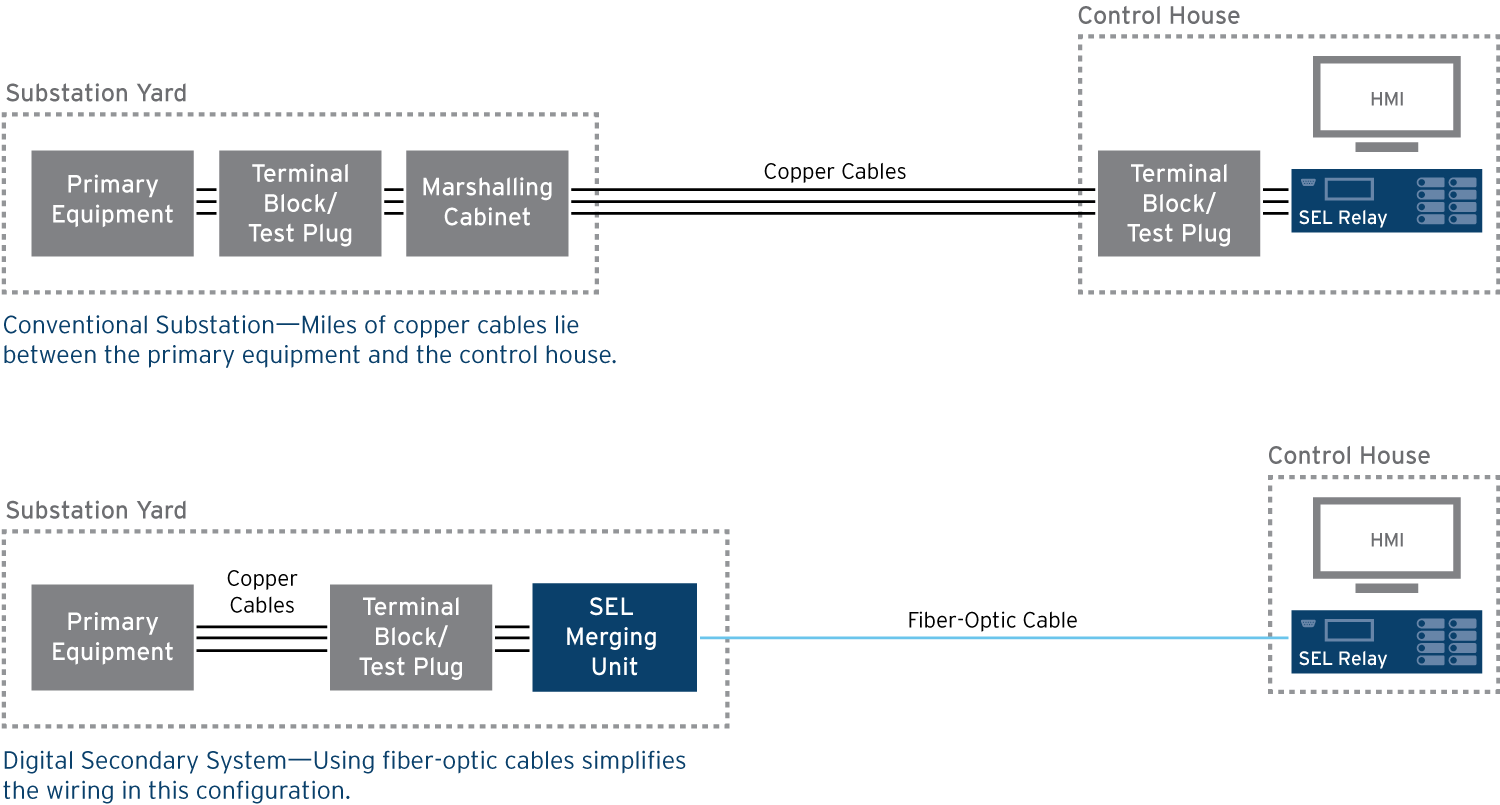 Digital Substation or Digital Secondary System—What's the Difference?