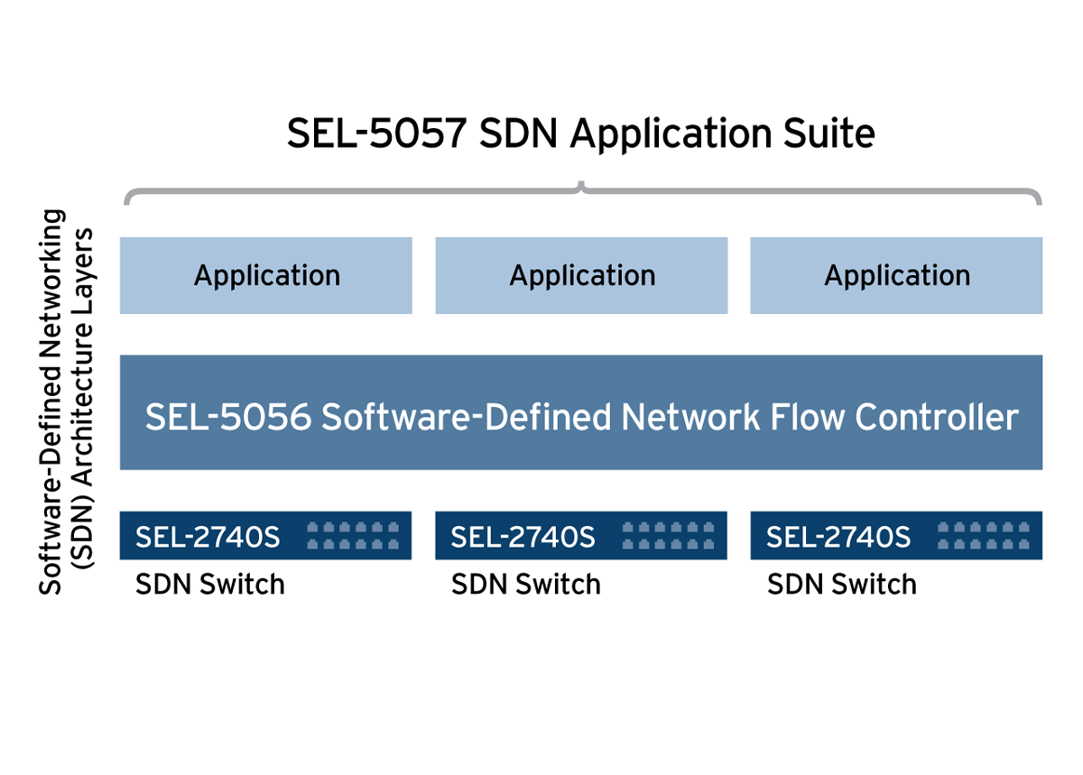 OT Software-Defined Networking